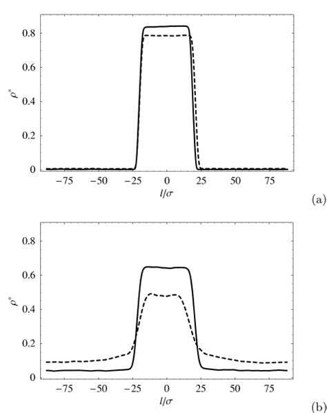 Density Profiles Of A Monomeric Lennard Jones Fluid At Coexistence With Download Scientific