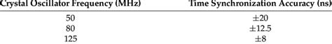 Time Synchronization Accuracy Under Different Crystal Oscillator Download Scientific Diagram