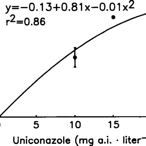 Effect Of Uniconazole On Hibiscus Rosa Sinensis Brilliant A Plant Download Scientific