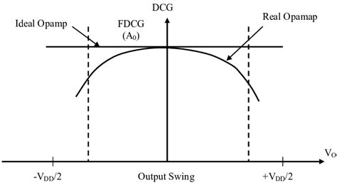 DC Gain Of An Amplifier As A Function Of Output Voltage Download Scientific Diagram