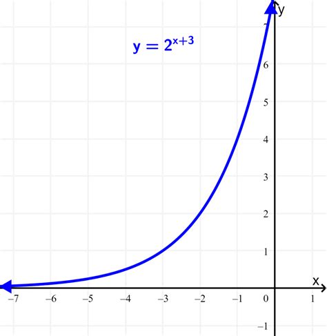 Dominio Y Rango De Funciones Exponenciales Neurochispas