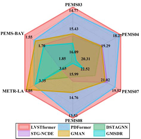 [논문 리뷰] Rethinking Spatio Temporal Transformer For Traffic Prediction Multi Level Multi View