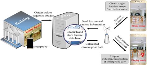 Figure 1 From A Precise Indoor Visual Positioning Approach Using A Built Image Feature Database