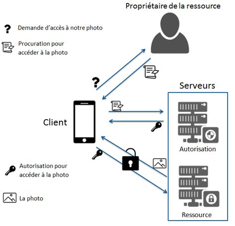 Comprendre Oauth 2 0 Par Lexemple • Bibliothèque • Zeste De Savoir