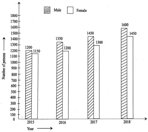 Wbbse Solutions For Class 7 Maths Algebra Chapter 8 Double Bar Graph Exercise 8 Solved Problems