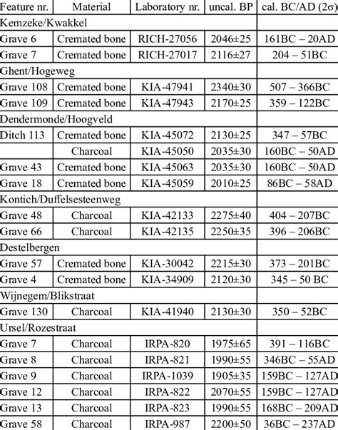 Overview Of The Features Sample Material And Dating Results BP The Download Scientific
