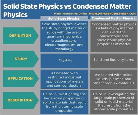 Solid State Physics Vs Condensed Matter Physics Tabular Comparison