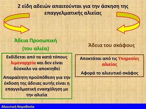 Διάρθρωση της αλιευτικής νομοθεσίας Ευρωπαϊκοί Κανονισμοί Ppt κατέβασμα