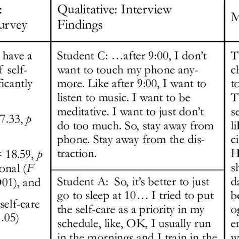 Mixed Methods Interpretation Of Quantitative And Qualitative Findings Download Scientific Diagram