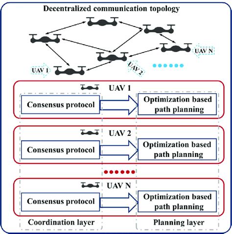 Schematic Diagram Of The Two Layer Coordinative Path Planning Framework Download Scientific