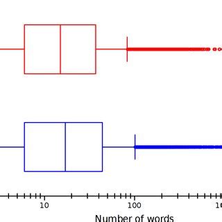5 This Log Scaled Box Plot Shows The Differences In Lengths Of Posts Download Scientific