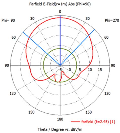 radiation pattern frequency 2 45 ghz main lobe magnitude 18 9 db