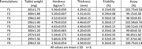 Physical Properties Of Gastroretentive Tablets Of Pioglitazone Download Scientific Diagram