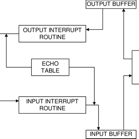 The Character Oriented Interface Download Scientific Diagram