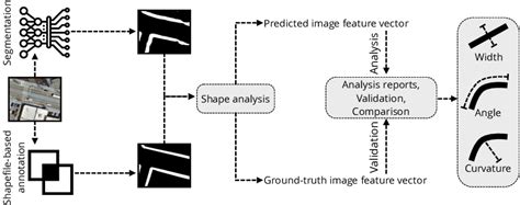 Proposed Method With Both Analysis And Validation Components Download Scientific Diagram