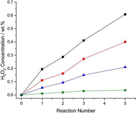 Comparison Of Catalytic Activity Over Sequential H O Synthesis Download Scientific Diagram
