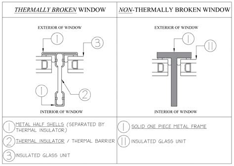 Thermally Broken Metal Windows Benefits Dynamic Architectural