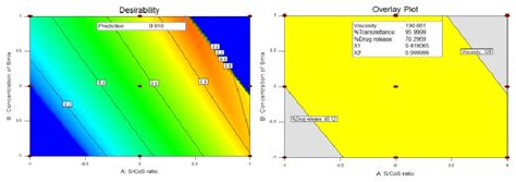 Desirability Graph And Overlay Plot Of Optimized Formulation Download Scientific Diagram