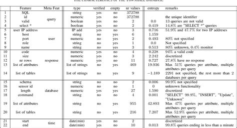 Table I From A Bayesian Model For Anomaly Detection In Sql Databases For Security Systems