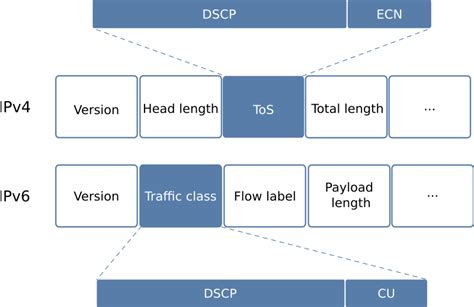Class Of Service And Dscp Configuration In Voice Prioritization