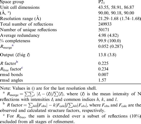 Data Collection Phasing And Refinement Statistics Of Crystal Form I