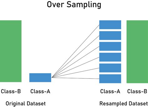 Resampling To Properly Handle Imbalanced Datasets In Machine Learning Comet