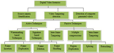 digital video tampering detection techniques classification download