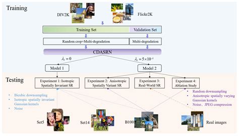 Sensors Free Full Text Cascaded Degradation Aware Blind Super Resolution