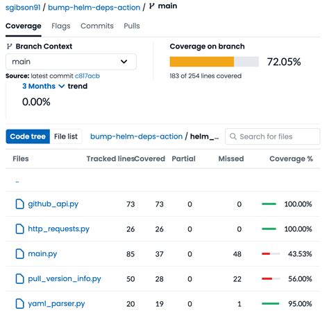 Use Of Codecov S Service To Overview Test Coverage Setup By Default Issue Jupyterhub