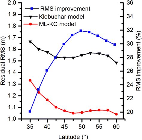 Rms Residual Values With The Latitude Download Scientific Diagram