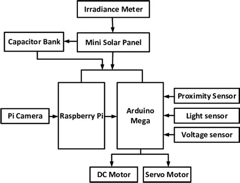 The Block Diagram To Show The Relationship Between Inputs And Outputs