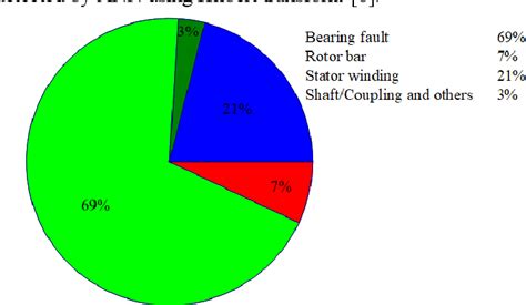 Figure 1 From Machine Learning Based Fault Classification Using Stray Flux And Stator Current In
