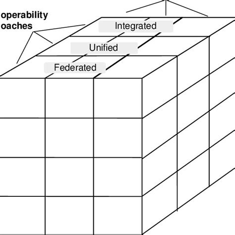 Enterprise Interoperability Framework [interop 2006] Download Scientific Diagram