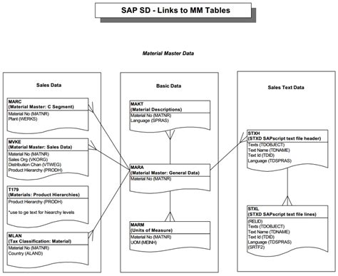 Sd Table Integration Learn