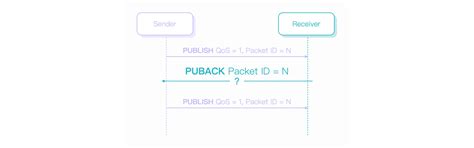 【mqtt 50】协议 ——发布订阅模式、qos、keepalive、连接认证、消息结构mqtt50 Csdn博客