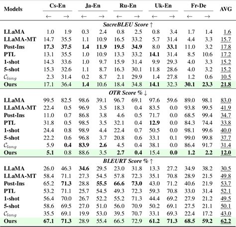 Table 1 From Building Accurate Translation Tailored Llms With Language Aware Instruction Tuning