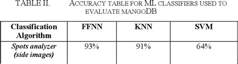 Table Ii From Mangodb A Tjc Mango Dataset For Deep Learning Based On