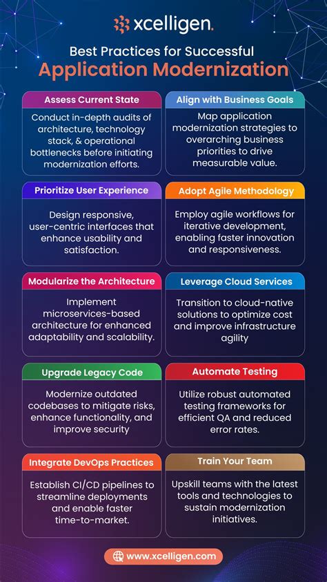 Applicationmodernization Digitaltransformation Futureready… Xcelligen Inc