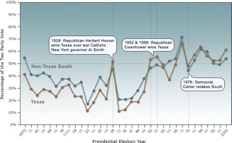 Texas Politics The Rise Of The Republican South In Presidential Politics
