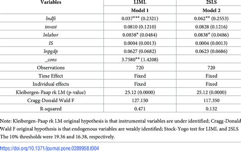 Estimation Results Of Instrumental Variables Download Scientific Diagram