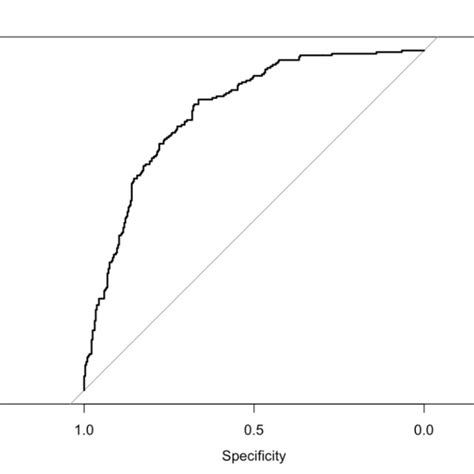 Effect Plot Of Perceived Behavioural Control On Intention Effect Plot