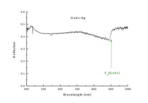 Experimental Reflection Spectrum Recorded For P Polarized Light At 25