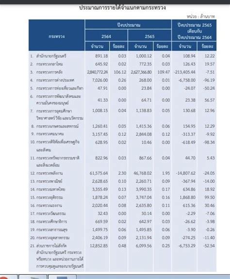 ผ่า งบประมาณปี 65 ประมาณการรายได้รายกระทรวง