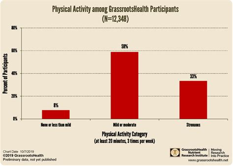 Bmi And Physical Activity Among Grassrootshealth Participants
