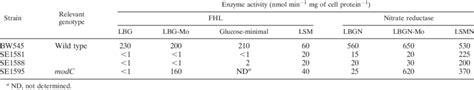 Fhl And Nitrate Reductase Activities Of Class Iii Chlorate Resistant Download Table