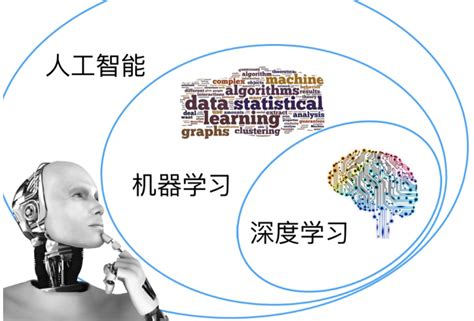 【机器学习】深度学习的现实应用——从图像识别到自然语言处理机器学习 图像识别 自然语音处理 Csdn博客