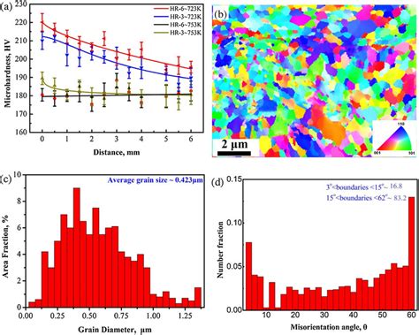 A Variation Of Micro Hardness Along The Depth From Outer Surface To
