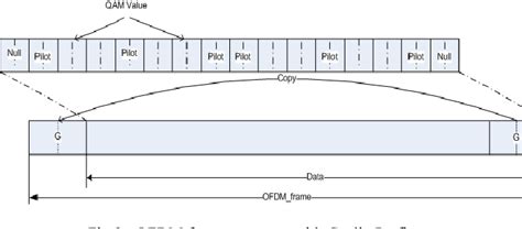 figure 2 from implementation of an ofdm system based on the tms320c6416