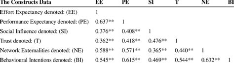 Matrix Data On Correlation At A Level Of 001 Denoted As 2 Tailed