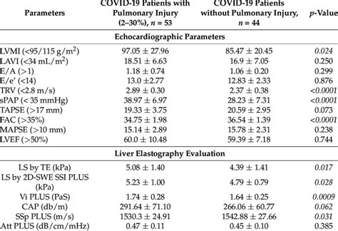 Tte And Liver Elastography Parameters According To The Presence Of Download Scientific Diagram